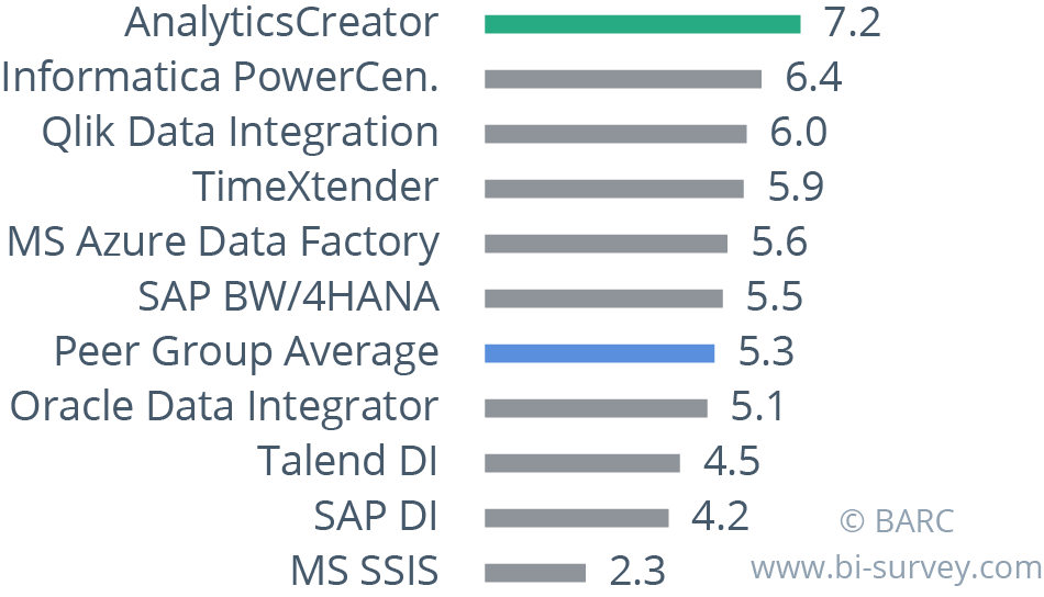 Analyticscreator Leads A Way In The Barc Dwh Management Survey 4 Years